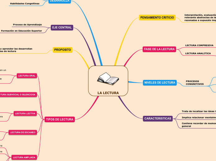 LA LECTURA - Mind Map